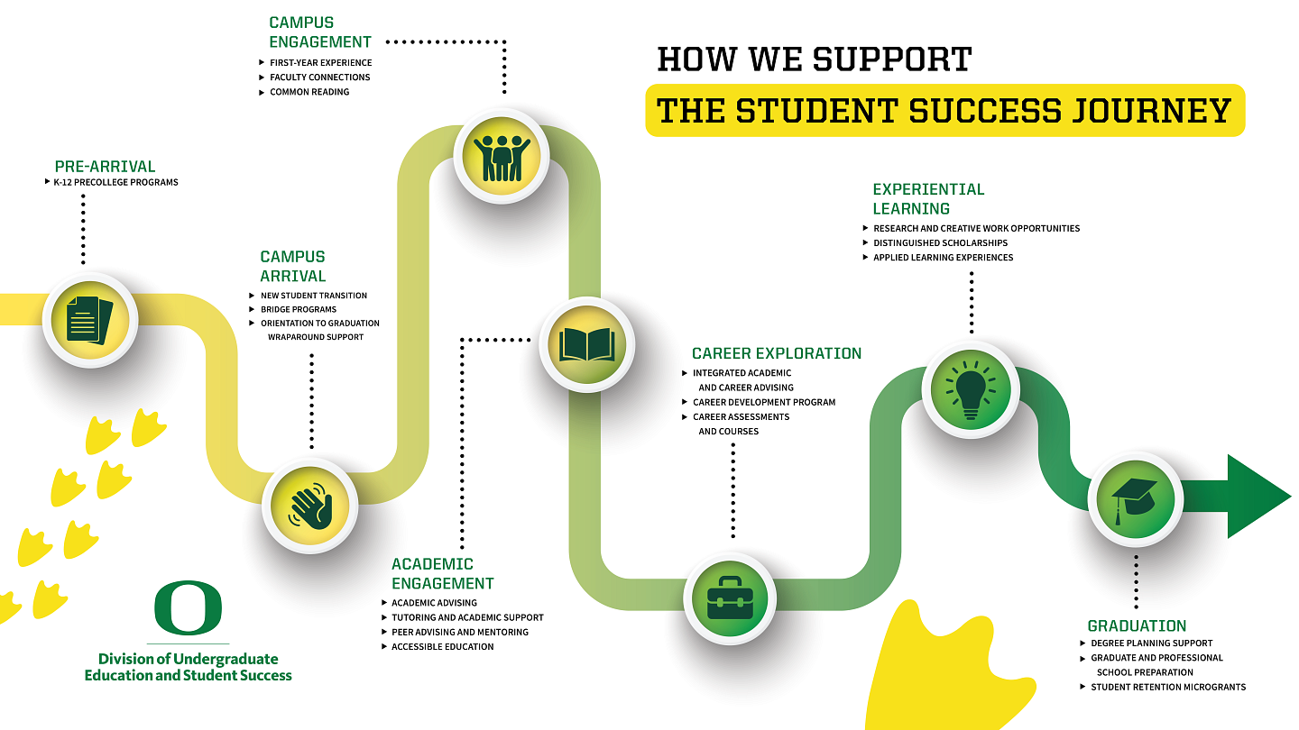 Student Success Initiatives | Undergraduate Education and Student Success
